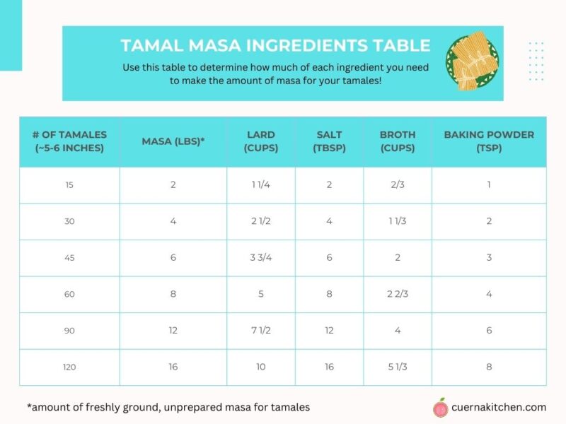 How many pounds of masa do you need to make tamales? - CuernaKitchen ...